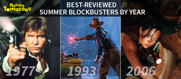 Best-Reviewed Summer Blockbusters by Year Since 1975 | Rotten Tomatoes